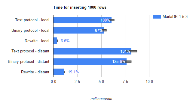 MariaDB Java Connector Driver Performance | MariaDB